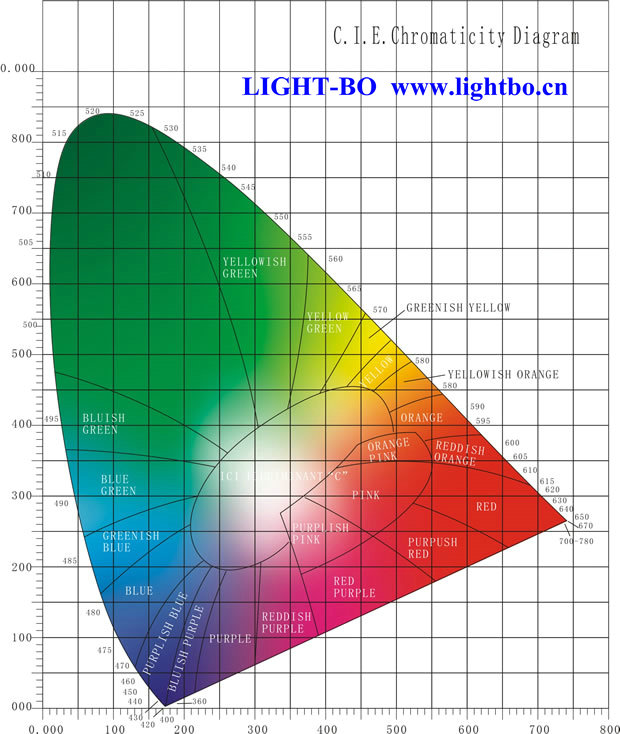 C.I.E.Chromaticity Diagram For Optoelectronic Displays - News