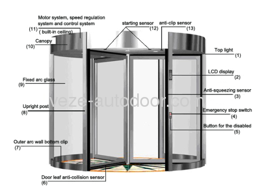 Three-wing automatic revolving doors manufacturers and suppliers in China