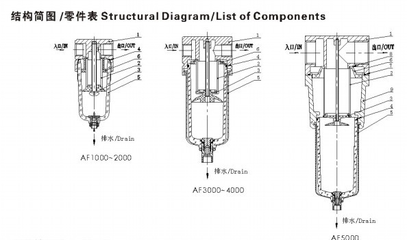 AF Series Pneumatic Air Filter manufacturers and suppliers in China
